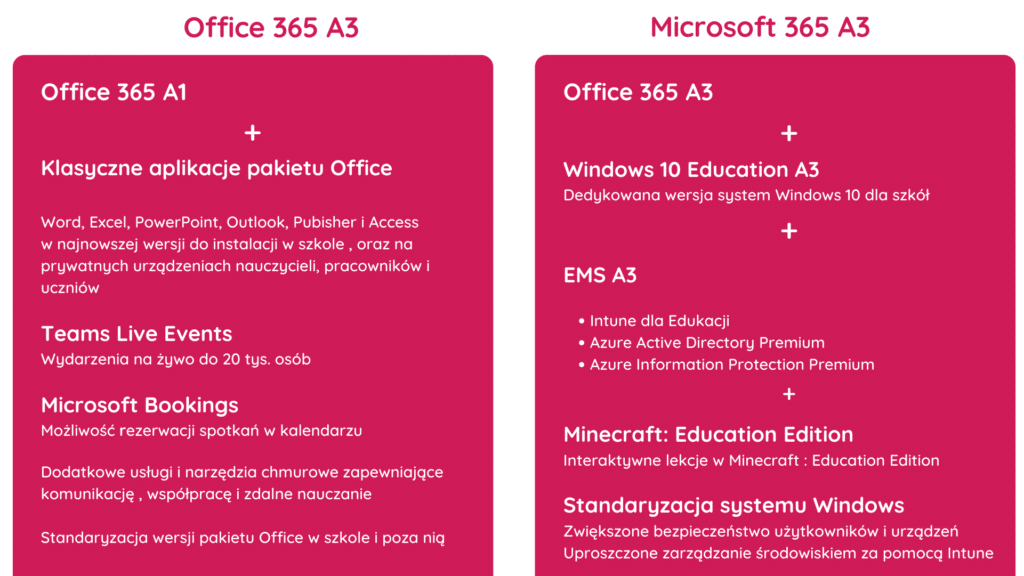 Microsoft 365 dla Edukacji | Licencje A3 oraz Microsoft Apps